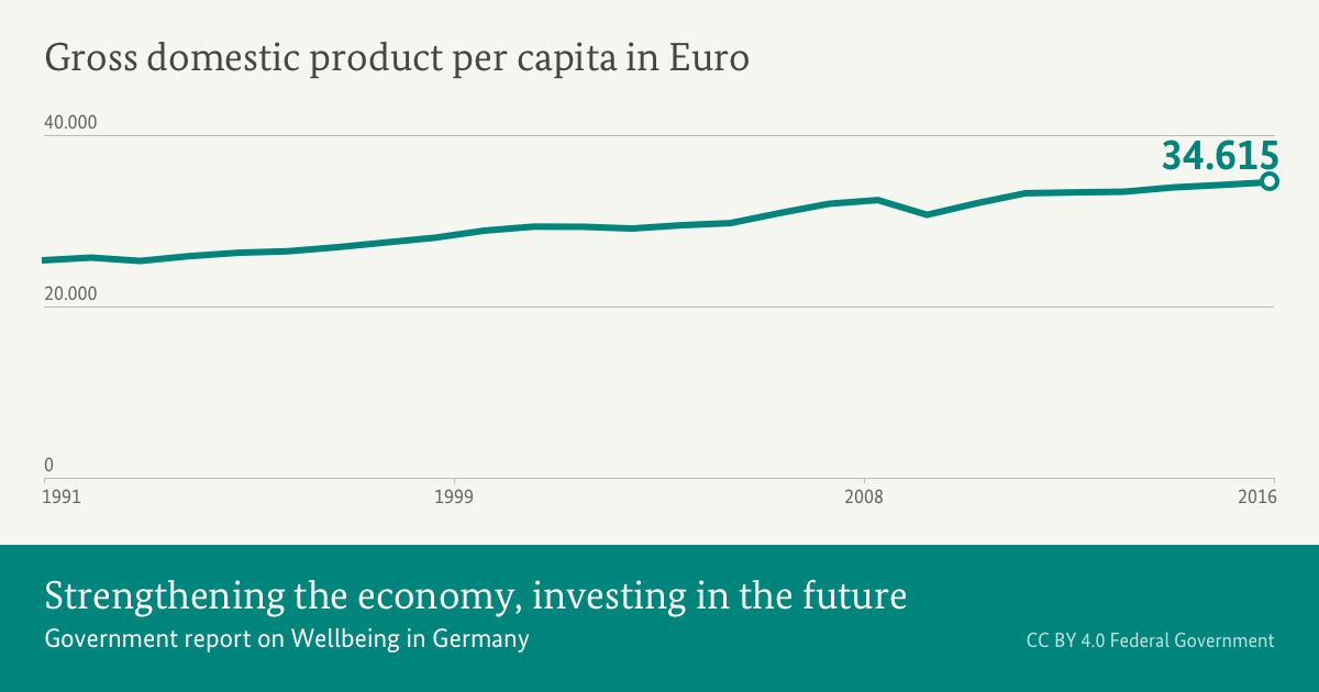 Strengthening the economy, investing in the future – Wellbeing in Germany